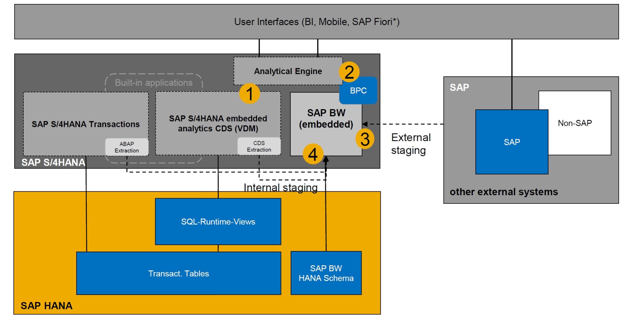 BW Optimized S4/Hana – Client Strategy – /h